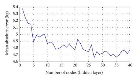 Performance Of Different Nodes A Mean Absolute Error And B