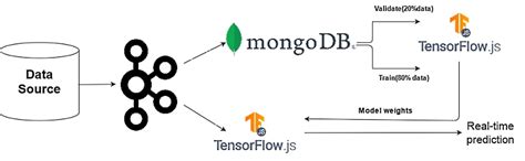 Real Time Stock Market Prediction With Machine Learning MLmonday MachineLearning StockMarket