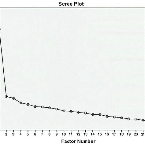 A Scree Plot Via The Exploratory Factor Analysis With The Elbow At Download Scientific