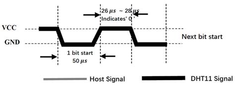 Digital Signal Timing Debugging Diagram High Level Signal Download Scientific Diagram