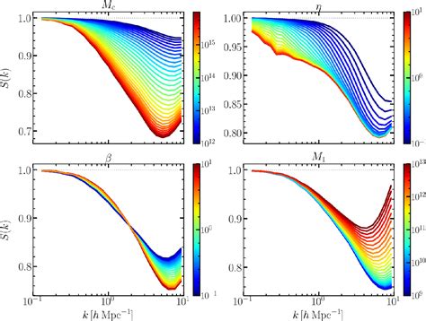Figure 1 From Modelling The Large Scale Structure Of The Universe As A