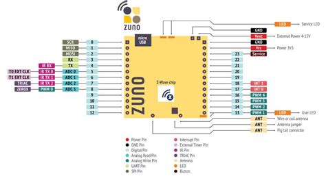 The Next Big Thing Z Uno Der Arduino Mit Z Wave Support