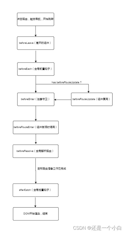 Vue Router 常用的钩子函数和使用场景路由的钩子函数 Csdn博客
