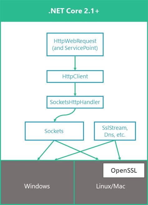 HttpClient Connection Pooling In NET Core Steve Gordon Code With Steve