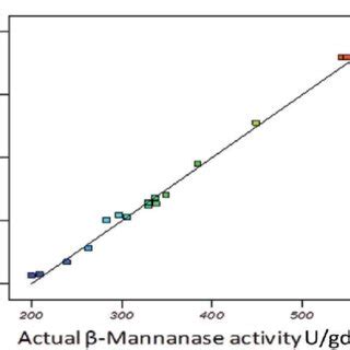 Optimization Of β‐mannanase Production By Bacillus Subtilis Us191 Using