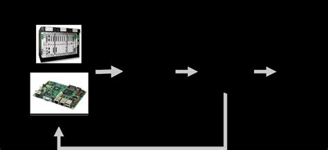 Hardware In The Loop Diagram For Control Validation Download
