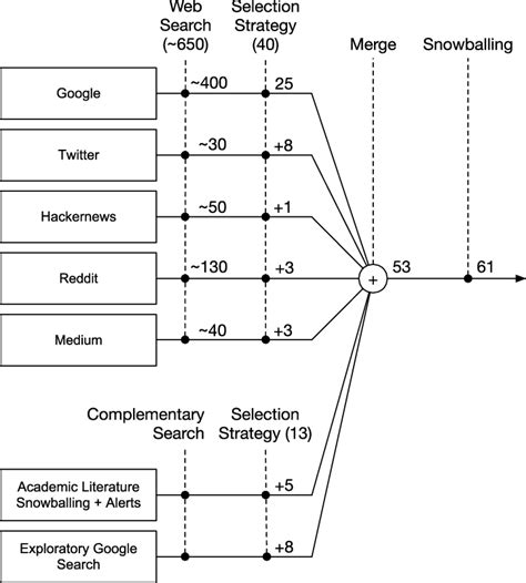 Process For Grey Literature Review Download Scientific Diagram