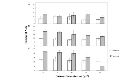 The Effect Of Sucrose Concentration On The Total Number Of Nodes Per
