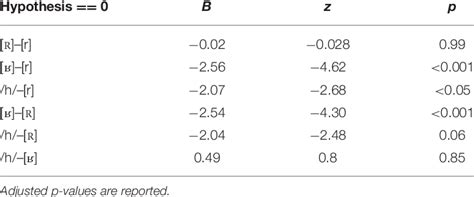 Results Of The General Linear Hypothesis Testing For The Generalized Download Scientific