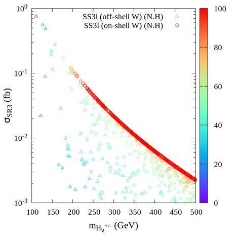 Signal Cross Section Of Different Possible Signal Regions As A Function Download Scientific