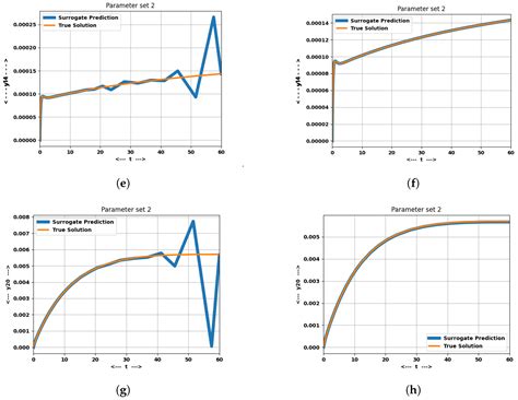 Investigating The Surrogate Modeling Capabilities Of Continuous Time Echo State Networks
