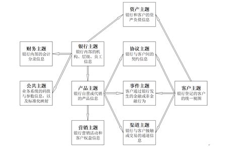 浅谈银行数据仓库:金融主题层建设篇浅谈银行数据仓库金融专题层建设篇 Csdn博客 浅谈银行数据仓库:金融主题层建设篇浅谈银行数据仓库金融专题层建设篇 Csdn博客