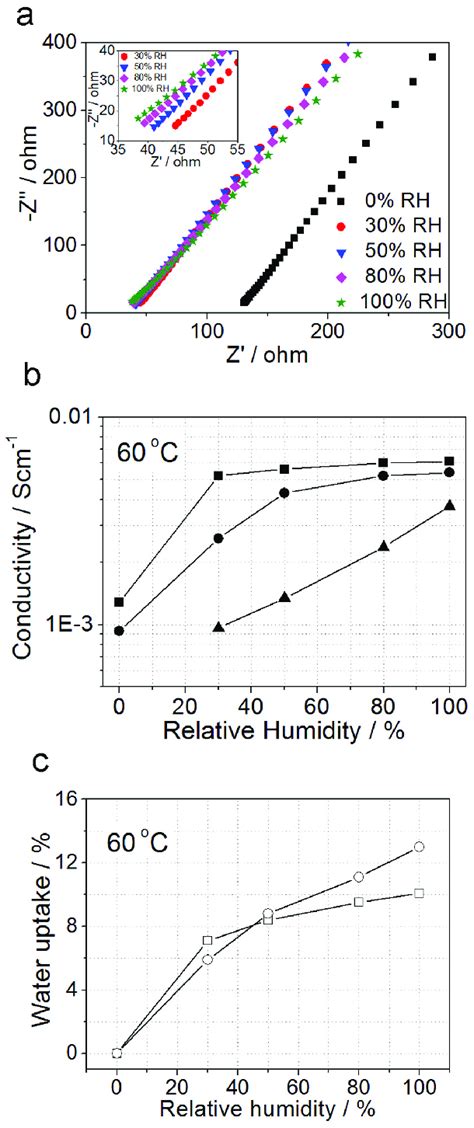 Proton Conductivity And Water Uptake Of The Formed Samples