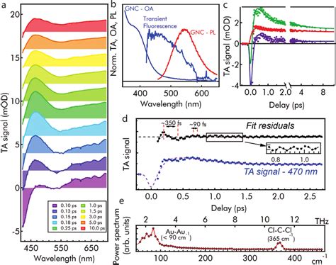 A Pump Probe Transient Absorption Ta Spectra Recorded At Variable