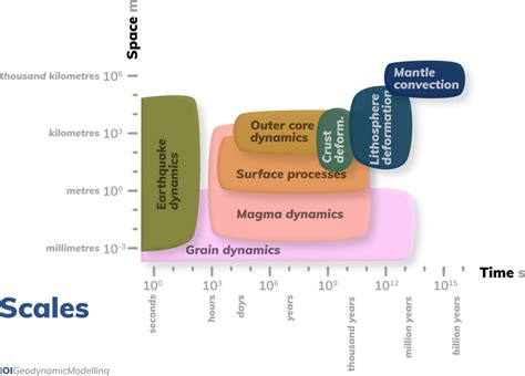 Geodynamic Scales Accessible Science Graphics Collection