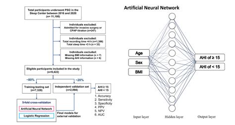 Logistic Regression And Artificial Neural Network Based Simple Predicting Models For Obstructive