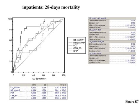 A B C D Figure E1 Mr Proanp Pmol L Ct Proavp Pmol L Crp Mg L Ppt Download