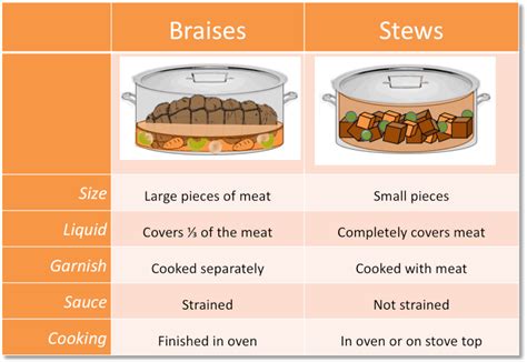 What Is The Difference Between Stewing And Braising Meat [2025] Qaqooking Wiki