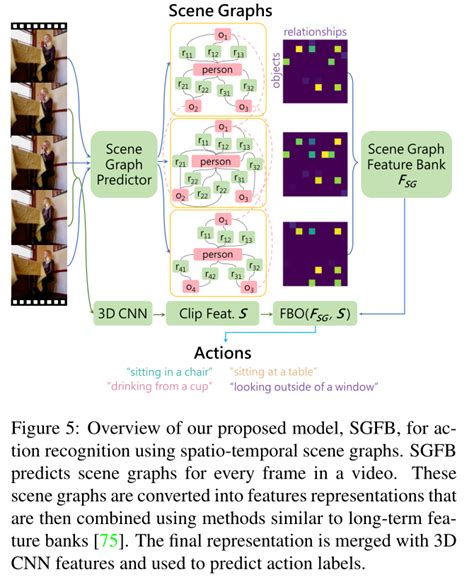 论文浏览42 Action Genome Actions As Composition Of Spatio Temporal Scene