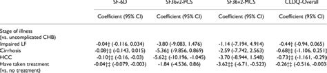 multiple linear regression on hrqol scores download table