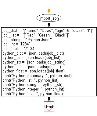 Python JSON Convert JSON Encoded Data Into Python Objects W Resource