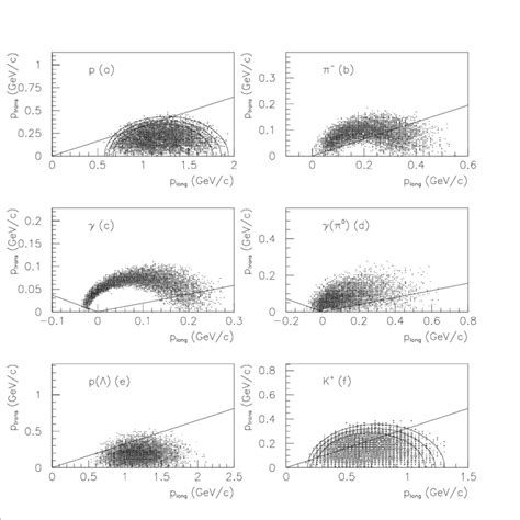 Momentum Distribution Of The Final State Particles For The Reaction Download Scientific Diagram