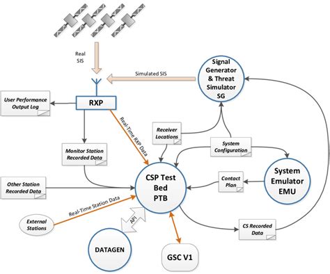Cs Demonstrator Architecture Overview Gsc Stands For Galileo Service