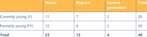 Migration Background Of The Young Interviewees Download Scientific