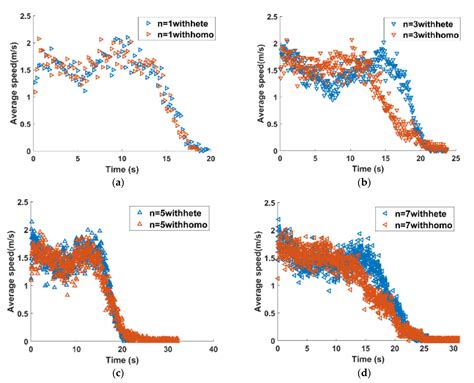 Subdivided Cellular Automata Model Considering Anticipation Floor Field And Analysis Of