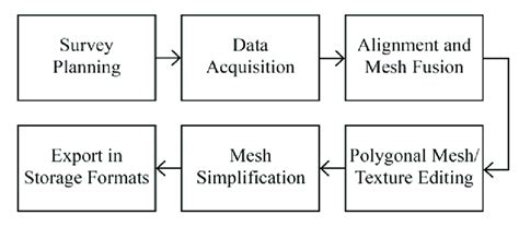 Acquisition And Post Processing Work Flow Download Scientific Diagram