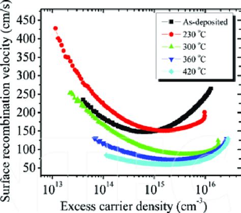 Injection Level Dependent Surface Recombination Velocity Of The