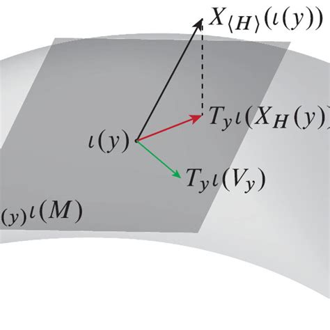 The Hamiltonian Vector Field Xh Gives The Best Approximation On M Of Download Scientific