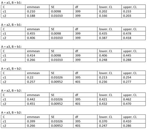 R Interpretation Of Emmeans Table Cross Validated