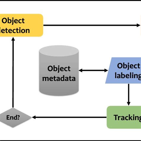 Main Processing Models Of The Tracking System Download Scientific Diagram