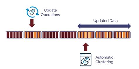 optimizing snowflake data clustering