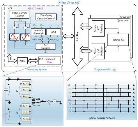 Energies Free Full Text Fpga Based Implementation Of Mmc Control Based On Sorting Networks Energies Free Full Text Fpga Based Implementation Of Mmc Control Based On Sorting Networks
