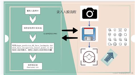 基于人脸识别的门禁系统设计ppt汇报 基于人脸识别的门禁系统无硬件选择的设计方案 csdn博客