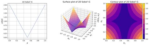sobol g function — uqtestfuns