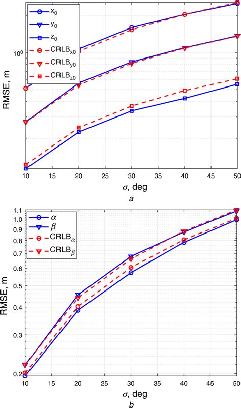 Rmse And Crlb Of Trajectory Parameters Versus Measurement Noise