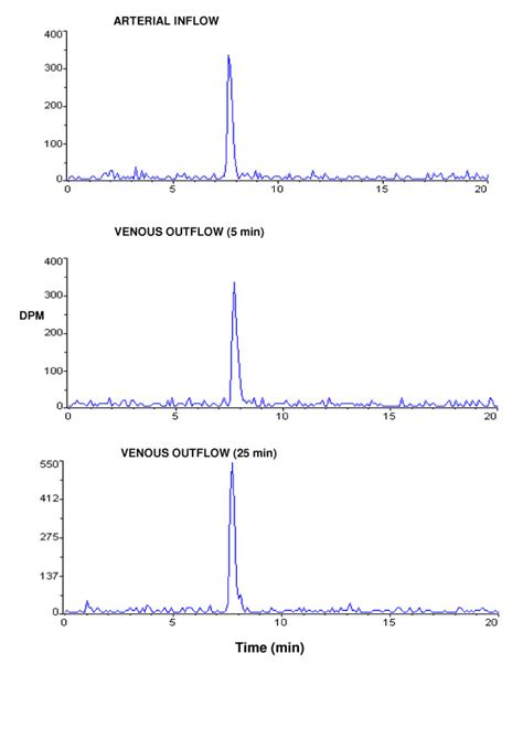 HPLC Radio Detector Analysis Of Arterial Inflow And Venous Outflow Download Scientific Diagram