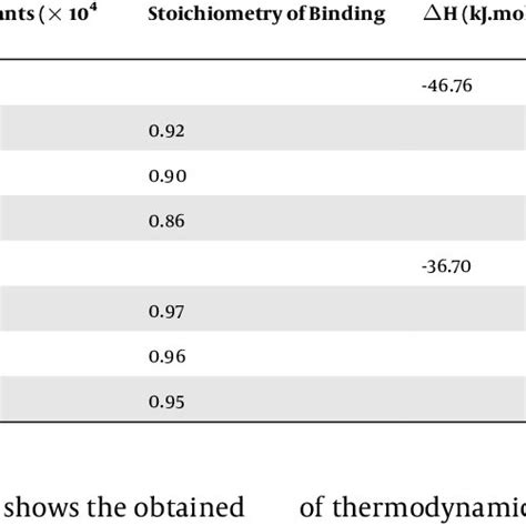 Association Rate Constants Ka Dissociation Rate Constants Kd