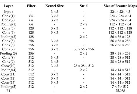 Table 1 From A Novel Data Augmentation Based Brain Tumor Detection Using Convolutional Neural