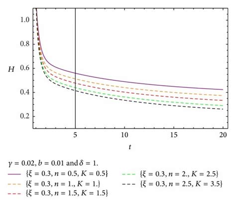 Behavior Of Hubble Parameter H And Deceleration Parameter Q Against T Download Scientific