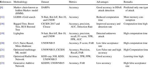 Existing Survey On Netflow Attack Detection On The Iot Network