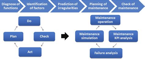 Integration Of Analyses For Maintenance Optimization Download Scientific Diagram