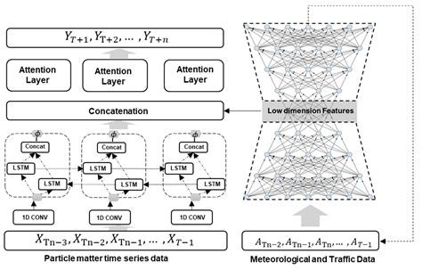 Sustainability Free Full Text Attention Based Distributed Deep Learning Model For Air