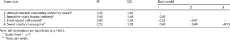 Construct Means Standard Deviations And Correlations Download