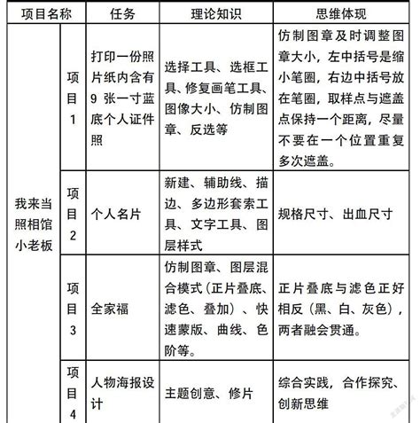 基于计算思维能力培养在photoshop高中课堂教学探究 参考网