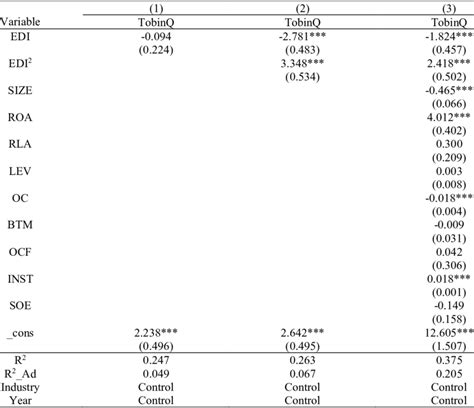 The Results Of Fixed Effects Regression Download Scientific Diagram