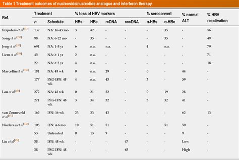 Table 1 From Intracellular Interferon Signalling Pathways As Potential